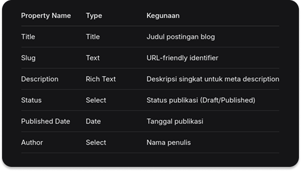 Tutorial Coding: Cara Membuat Blog Menggunakan Next JS dan Notion API! Simak YuK! - CODEPOLITAN
